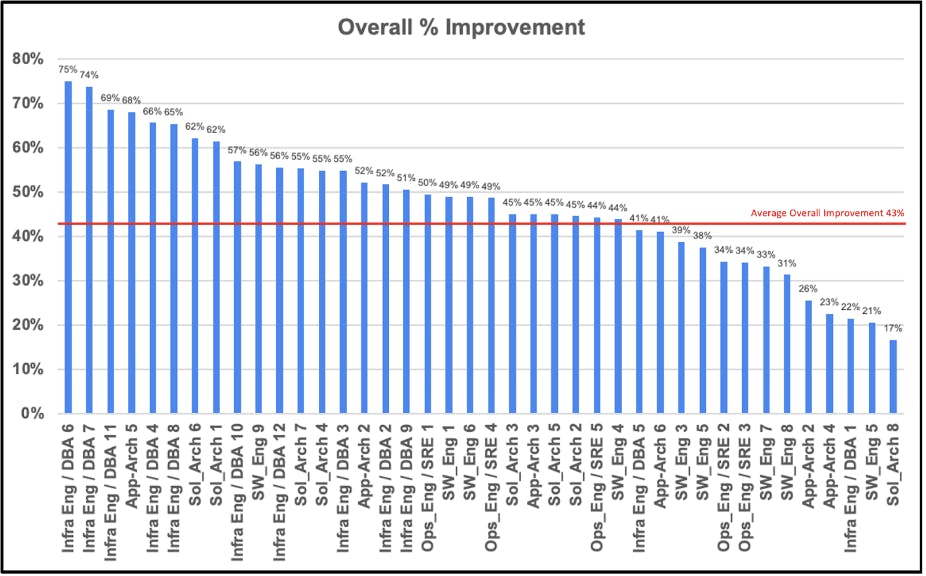 Using Mongodb Skill Scanner To Build Better Training Programs Mongodb